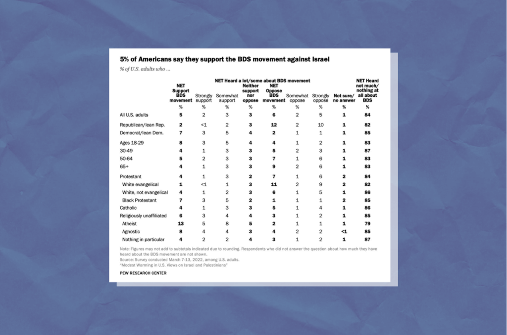 Democrats and the young favor Palestinians over Israelis– new Pew poll ...
