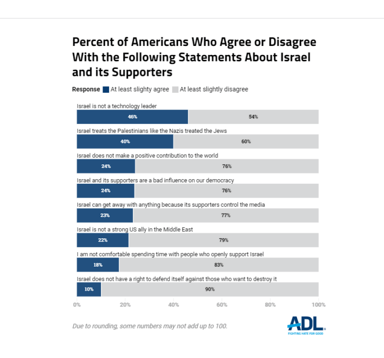 40 percent of Americans think ‘Israel treats Palestinians like Nazis ...