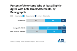 40 percent of Americans think ‘Israel treats Palestinians like Nazis ...